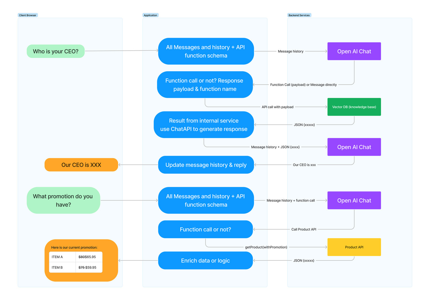 Unleashing the Power of Generative AI: Building Practical Applications ...