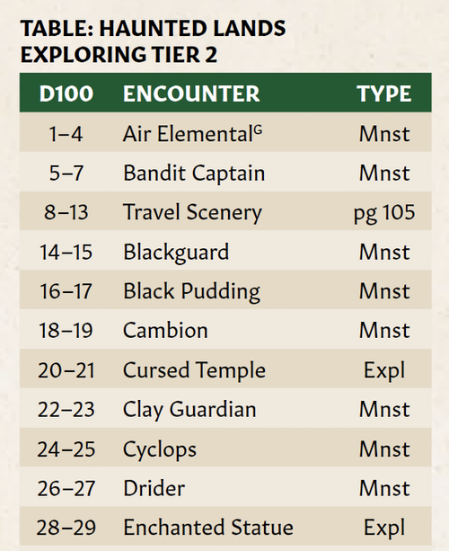 How To Make A Monster Encounter — Level Up: Advanced 5th Edition (A5E)