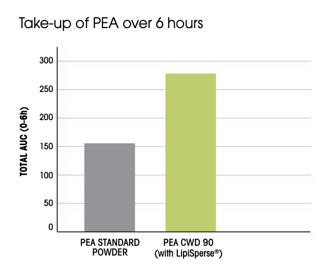 Levagen®+ — Pharmako Biotechnologies