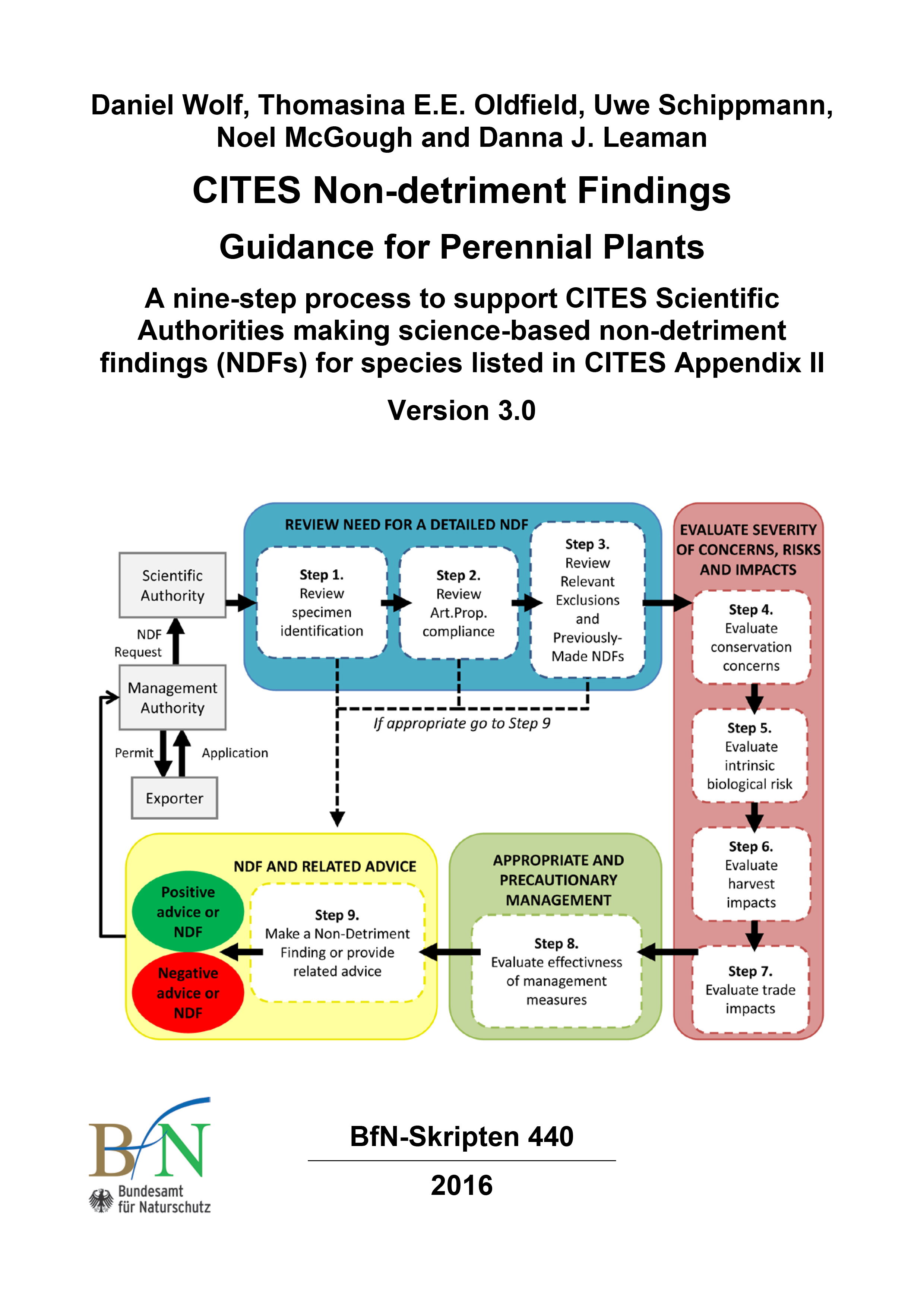 About the 9 Steps — 9-step NDF Guidance