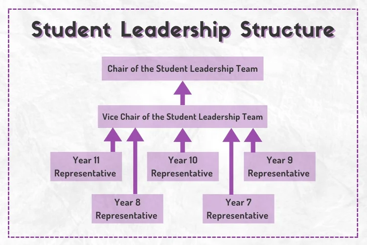 Student Leadership Team - Allestree Woodlands School