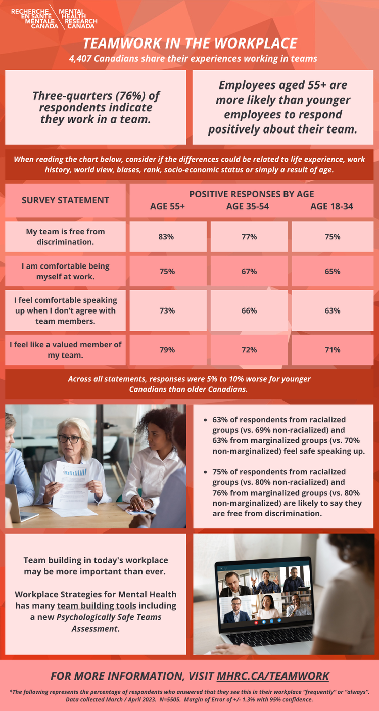 Teamwork in the Workplace — Mental Health Research Canada