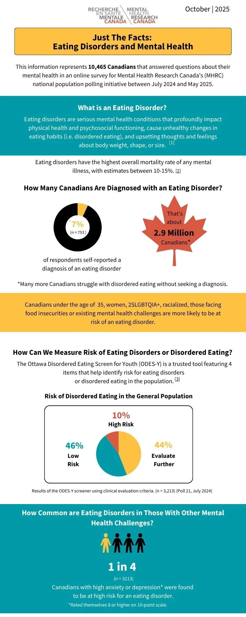 Just the Facts: Eating Disorders and Mental Health in Canada — Mental ...