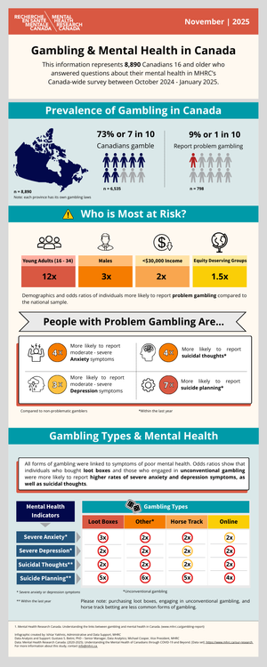 High Stakes: A Mental Health Perspective on Gambling in Canada — Mental ...