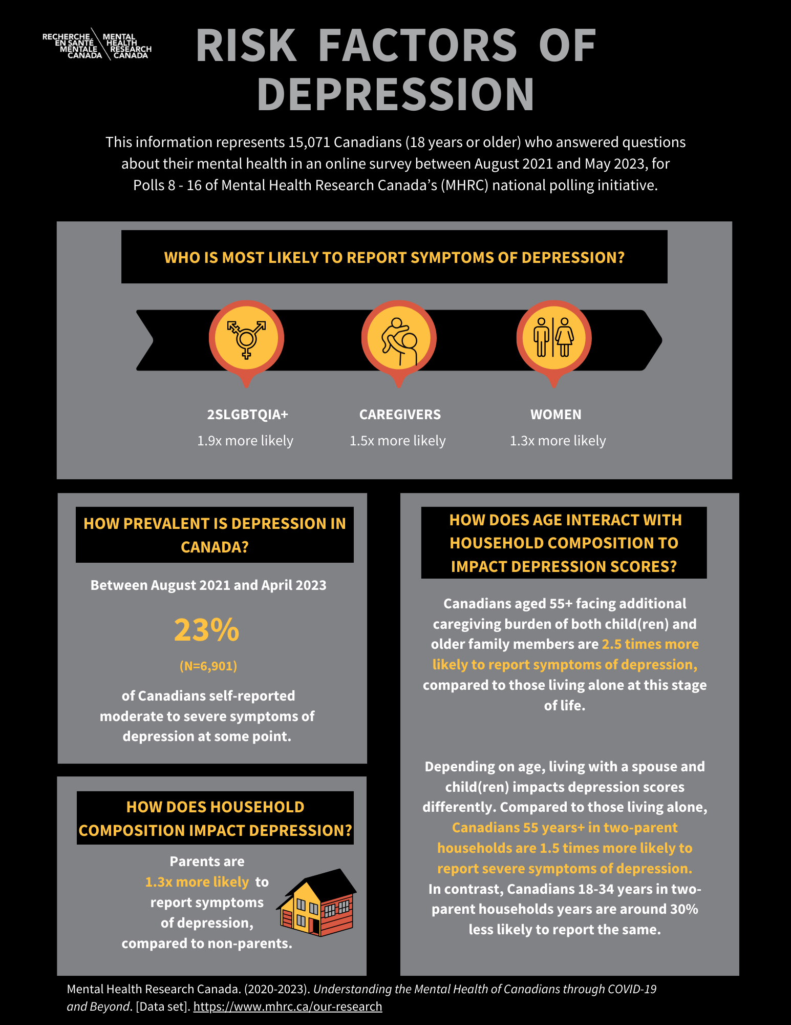 Exploring Risk Factors of Depression- Household Composition — Mental ...