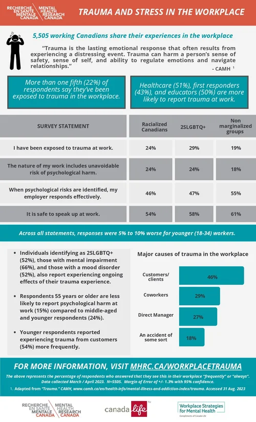 Trauma and Stress in the Workplace — Mental Health Research Canada