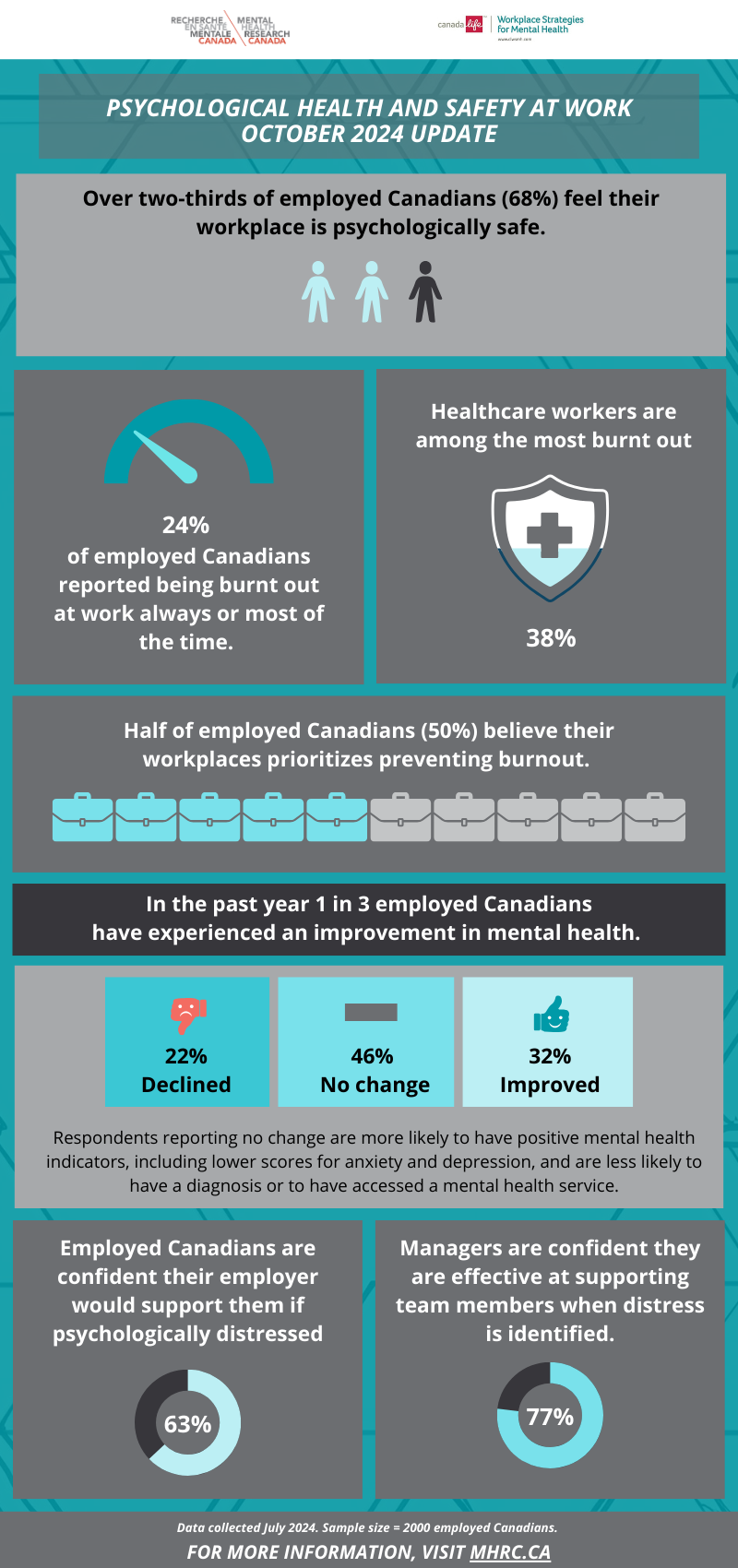 Psychological Health and Safety in the Workplace 2024 Update — Mental ...