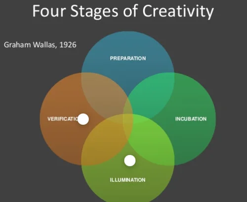 What (exactly) is the Creative Process? - Shannon Borg