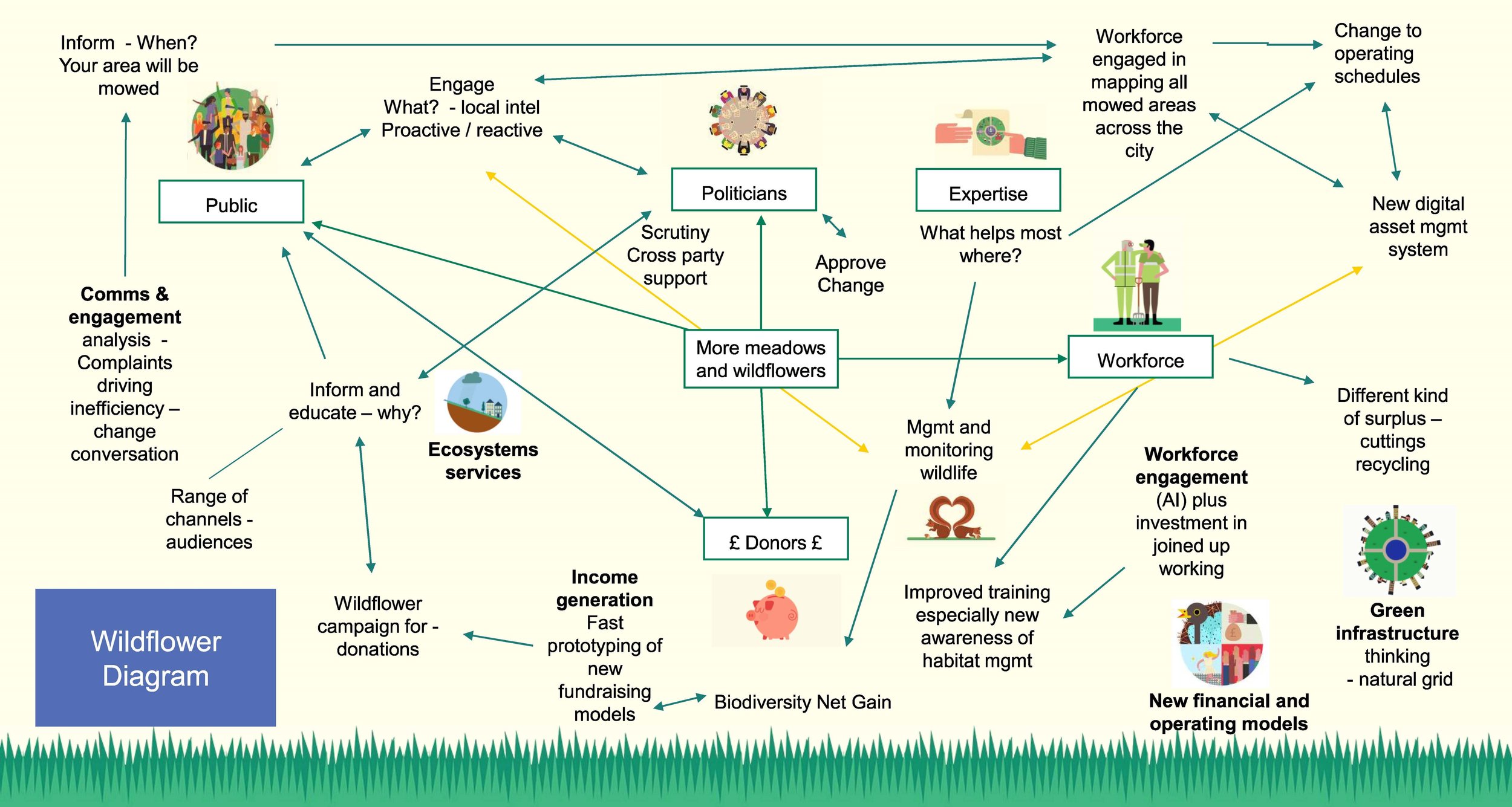 The work behind the wildflowers — Future Parks Accelerator