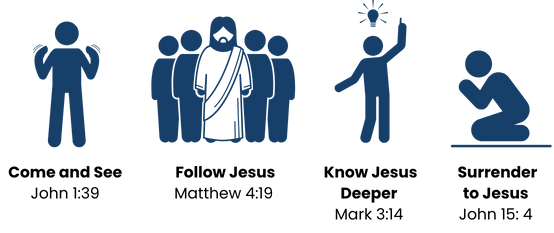 The Discipleship Journey — First United Methodist Church Pearland