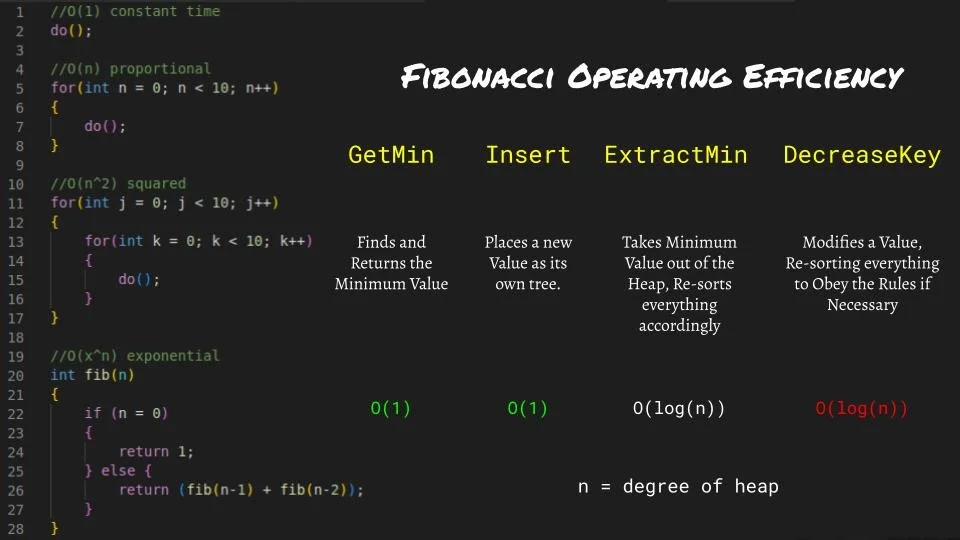 Fibonacci Heaps — Miss Math Maven