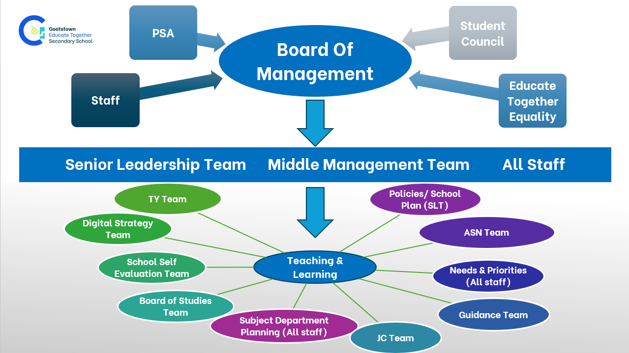 School Strategic Planning — Goatstown Educate Together Secondary School