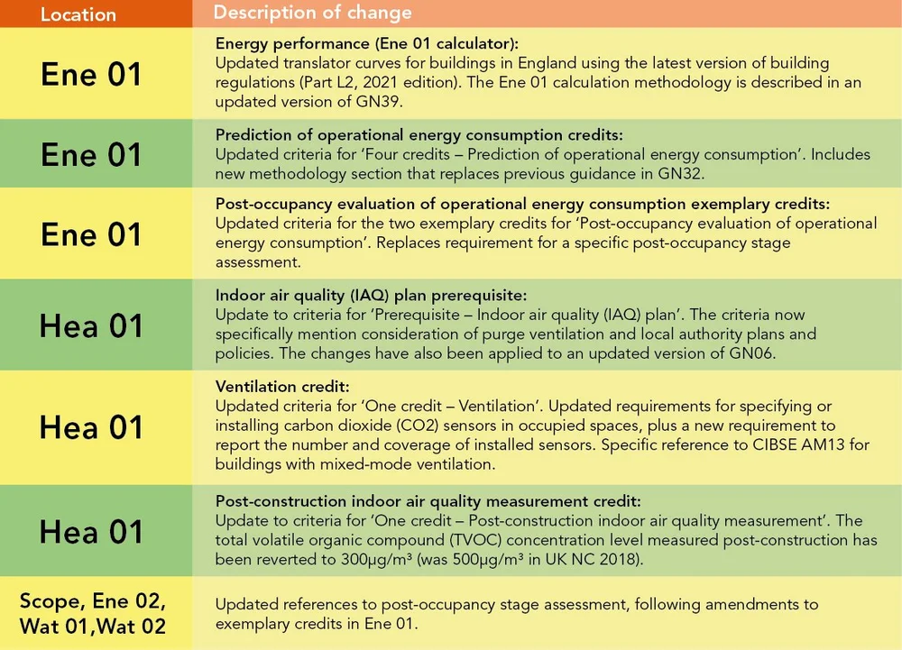 BREEAM Updates: Everything you need to know — Mainer Associates
