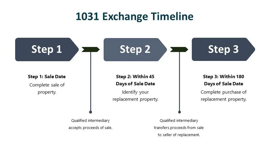 Types of 1031 Exchanges: The Delayed Exchange