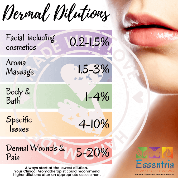 Essential Oils Guide Chart