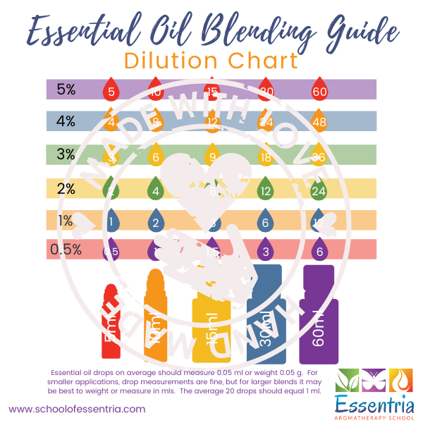 Essential Oils Guide Chart