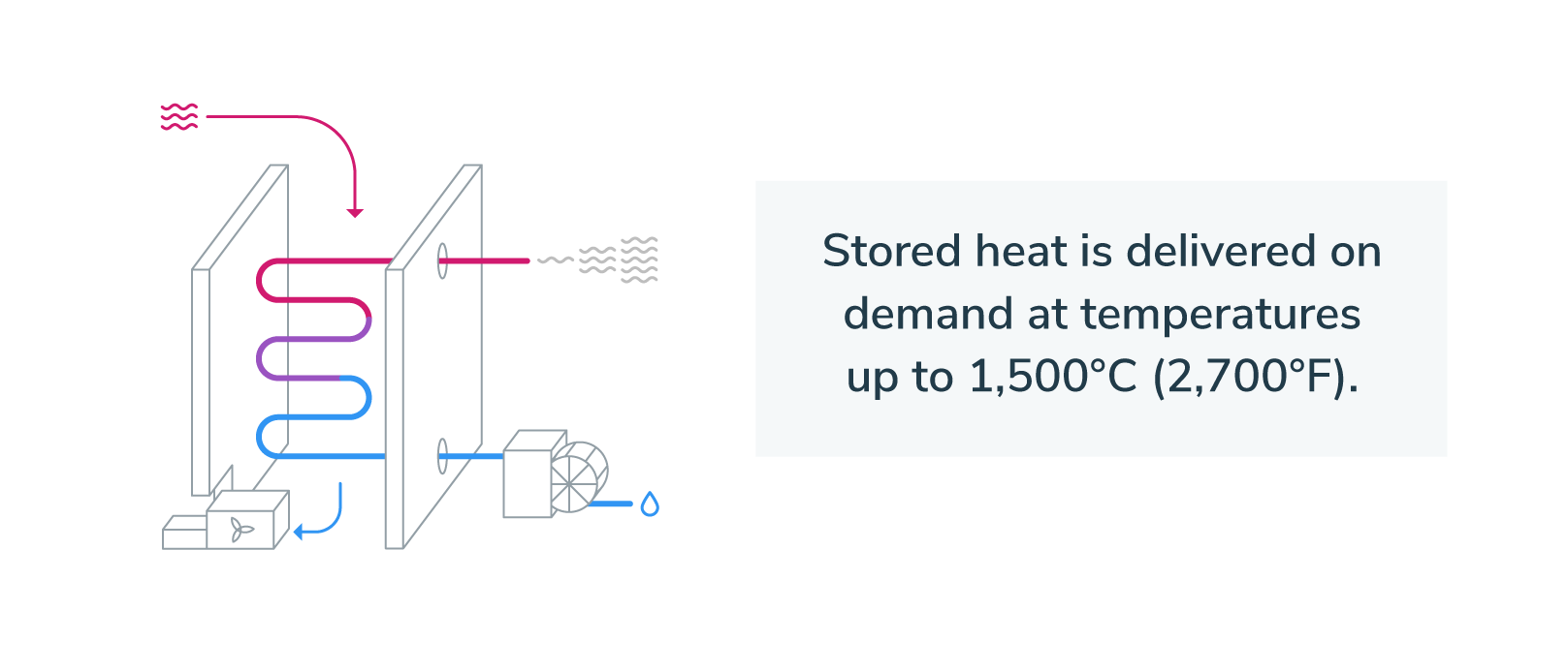 How it Works: The Rondo Heat Battery — Rondo Energy
