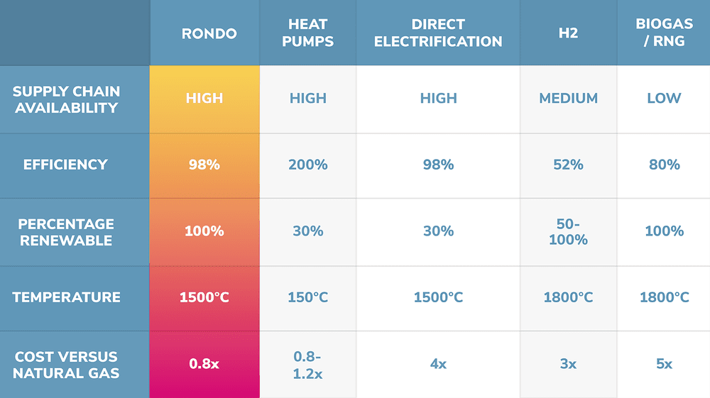 Products — Rondo Energy