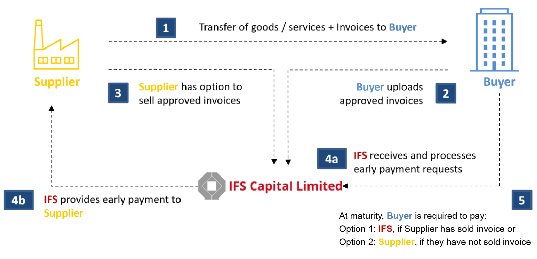 Supply Chain Financing — IFS Capital Limited - Financing SMEs Since 1987