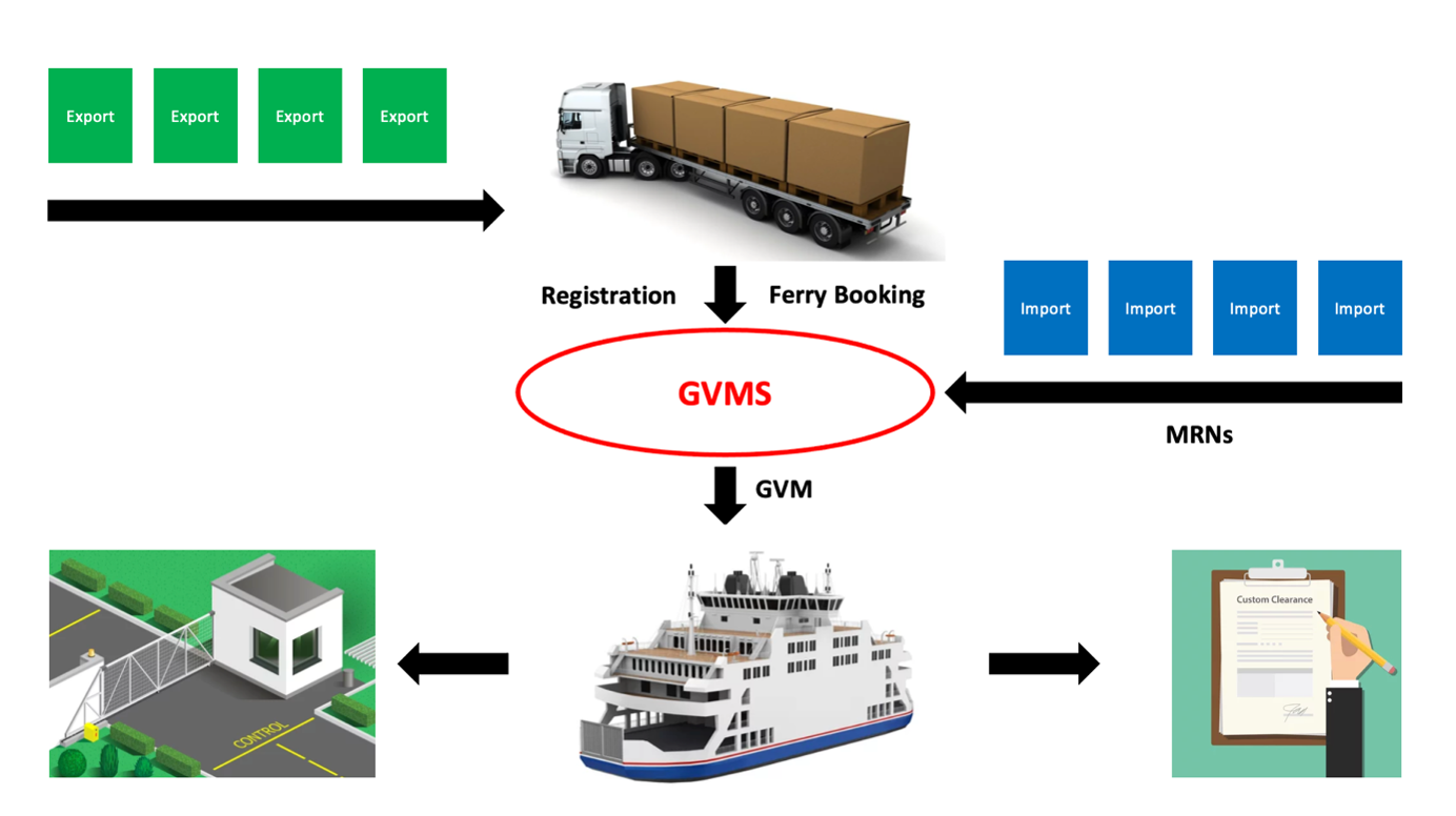 GVMS — Assured Customs Declarations