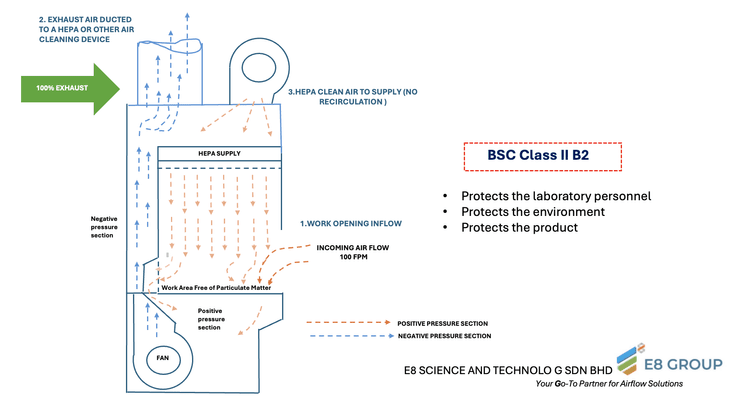 Specific Industries - Laboratory — E8 Science And Technolo G Sdn. Bhd.