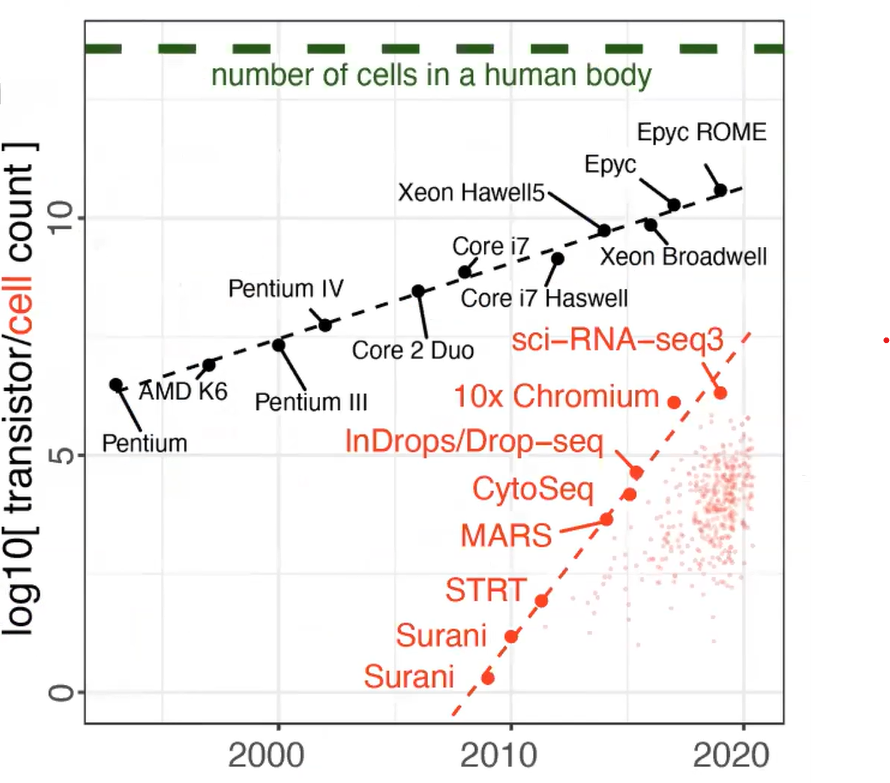 Single-cell analysis overview by Prof. Peter Kharchenko