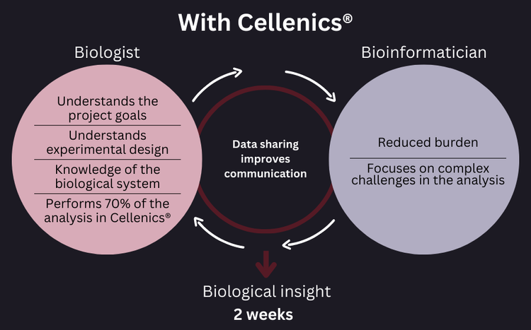 Biomage: Single cell RNA-seq data analysis with Cellenics