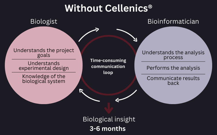 Biomage: Single cell RNA-seq data analysis with Cellenics