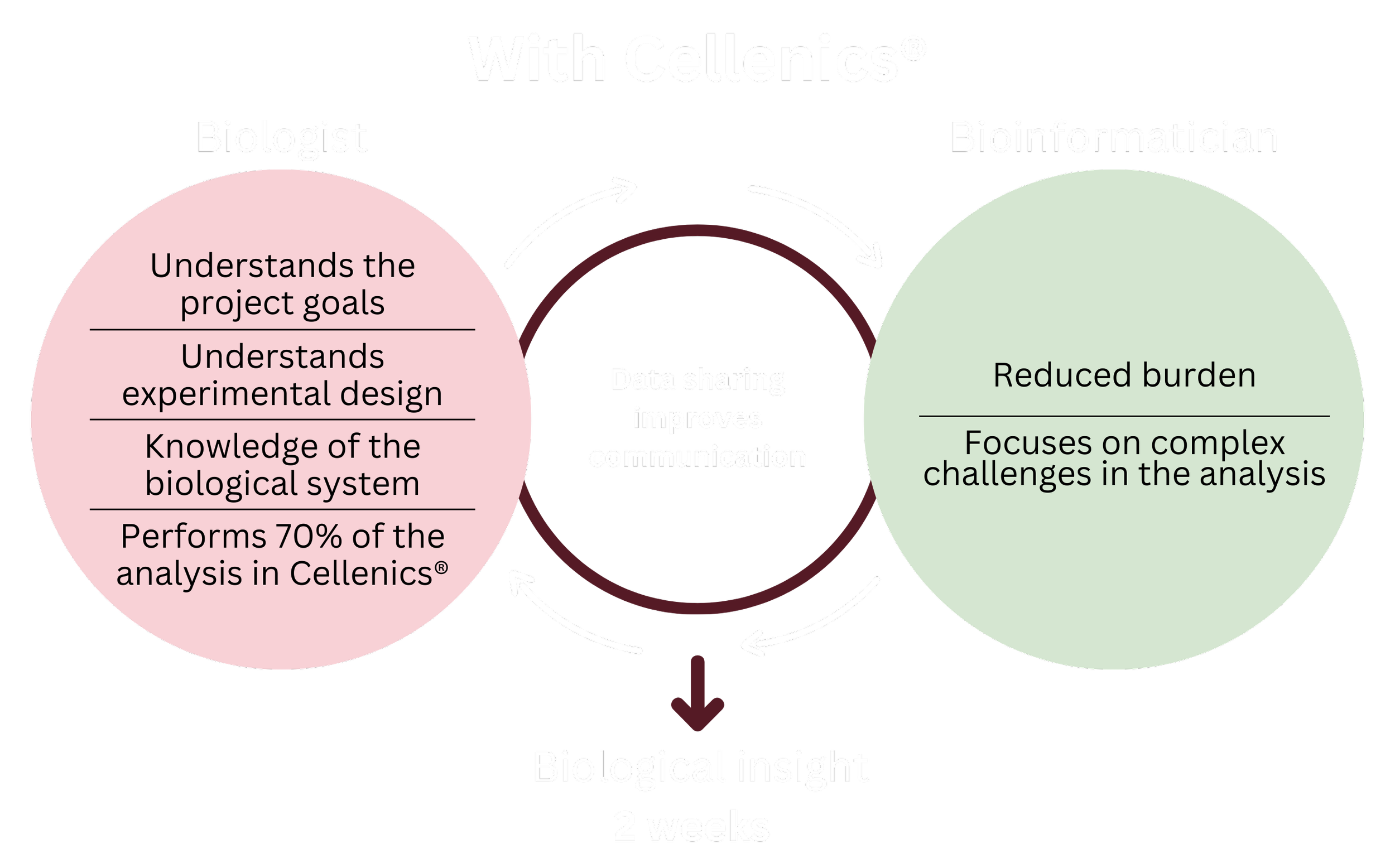 Biomage: Single cell RNA-seq data analysis with Cellenics