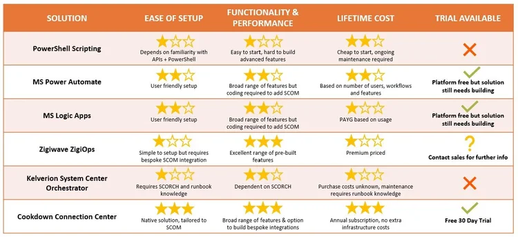 Top 5 SCOM Integration Tools — Cookdown