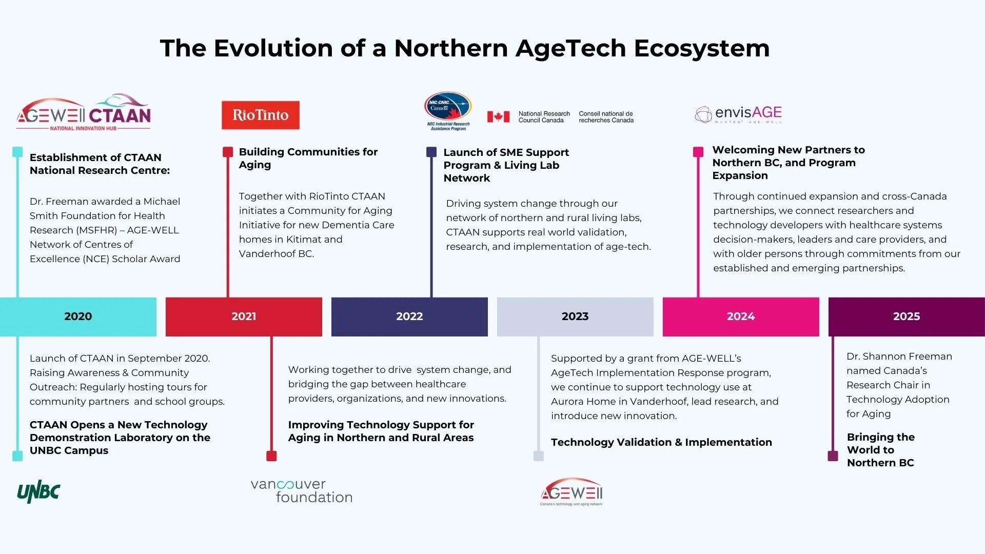 Who We Are — CTAAN – Centre for Technology Adoption for Aging in the North