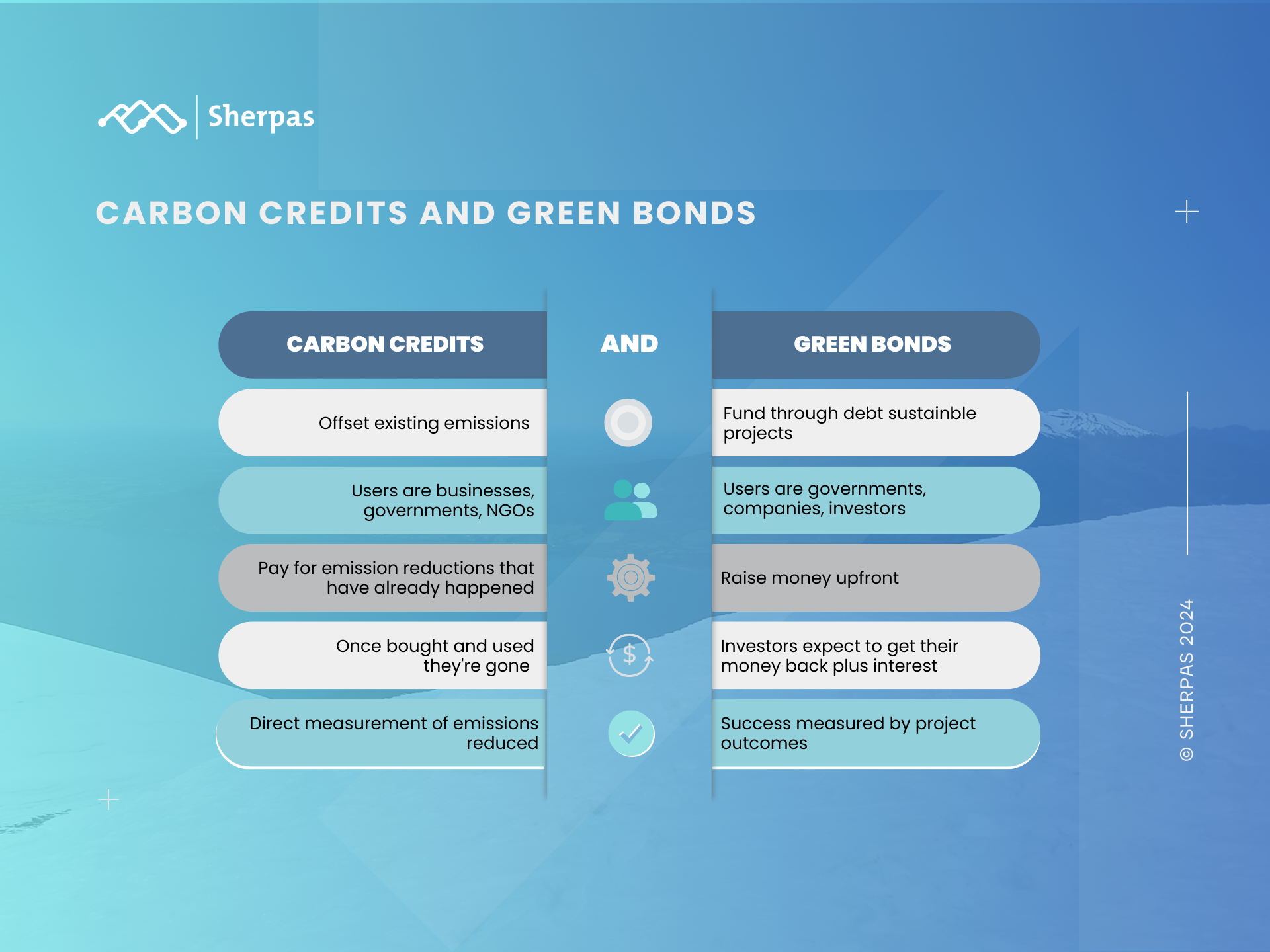 Green bonds vs. Carbon credits — Sherpas For a Zero Carbon Society ...