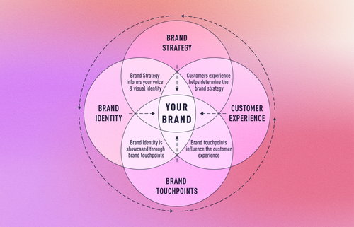 Branding 101: What it is & Where to Start? | Inside Out Brands ...