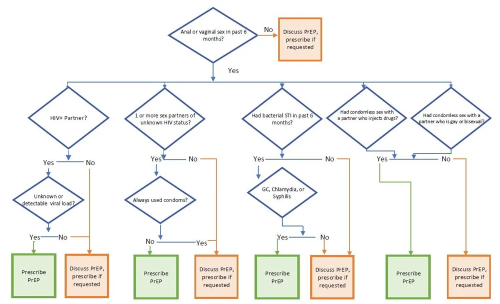 HIV Risk Assessment — GR LGBTQ+ Healthcare Consortium