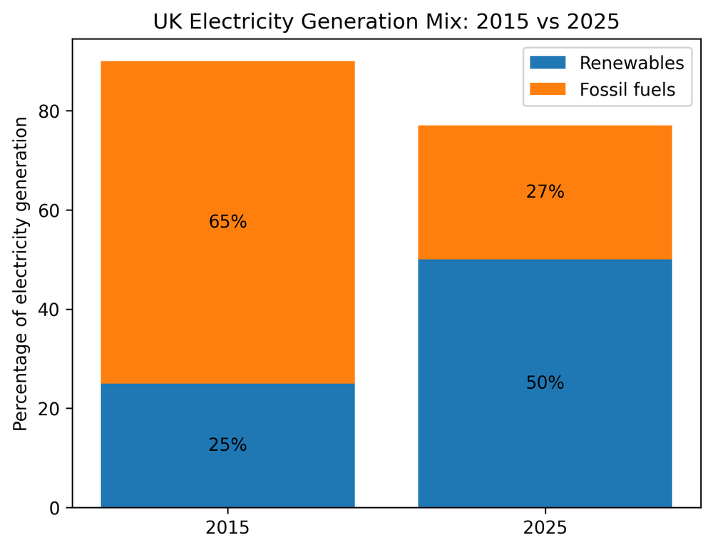 Record Renewable Electricity in 2025: What It Means for UK Energy ...