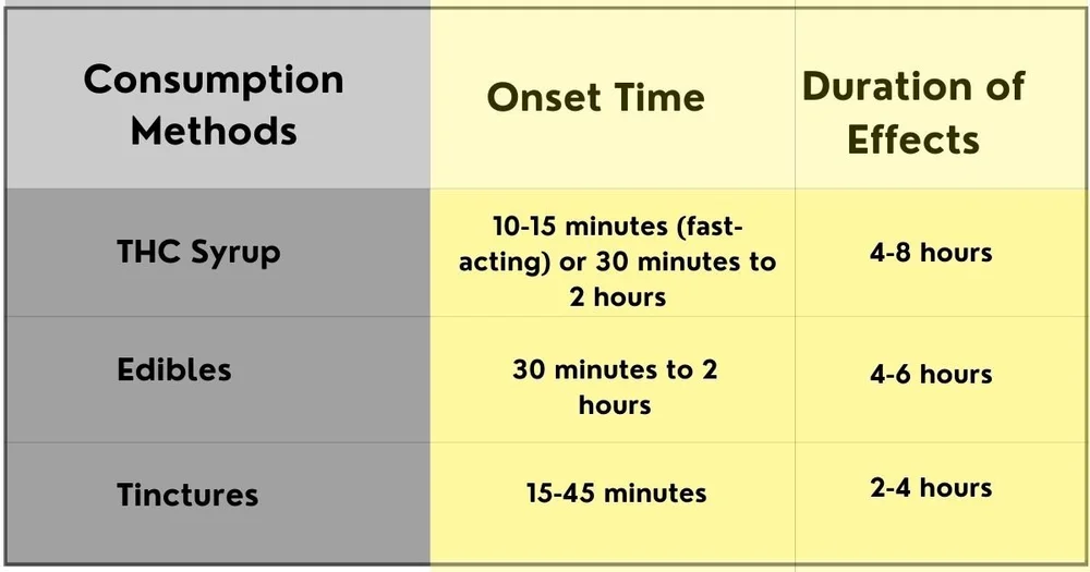 How Long Do THC Syrup Effects Last?