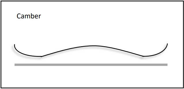 Snowboard Camber Profiles Explained — Simon Jack Burgess