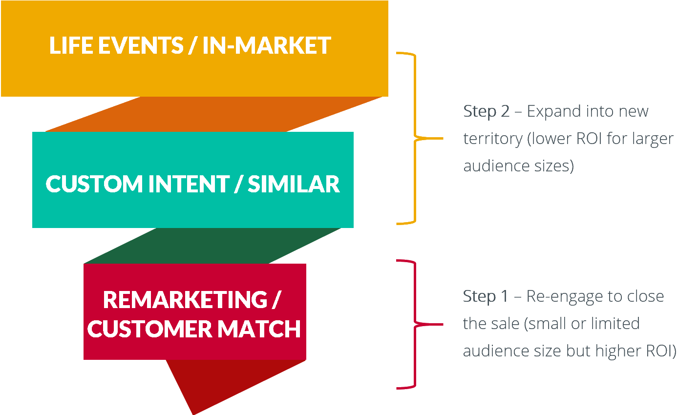 How to use Google Audience Targeting | Playhouse Digital