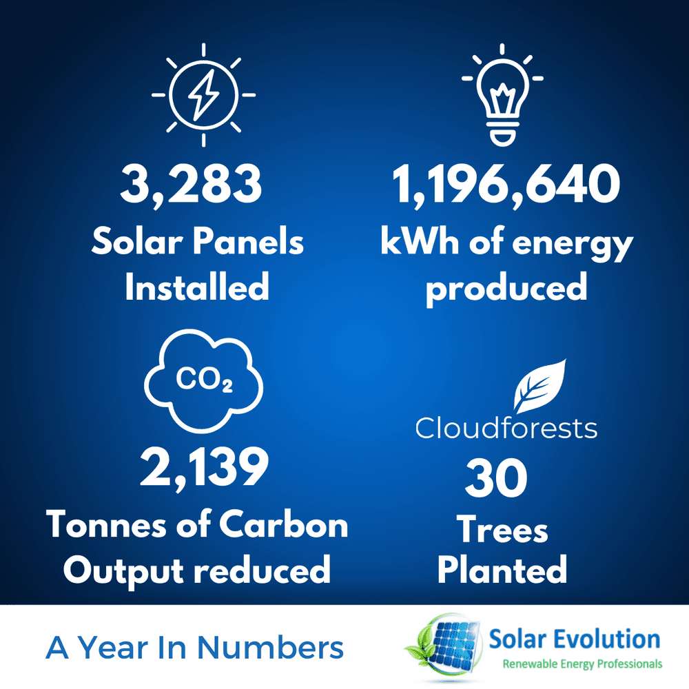 Solar Evolution Celebrates Their One Year Anniversary — Cloudforests