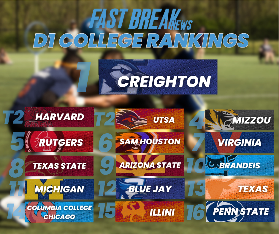 USQ Cup Rankings: College D1 — FastBreak News