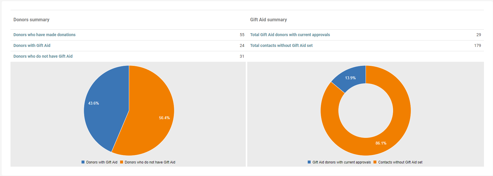 File Gift Aid Claims quickly and easily — infoodle - powerful church ...