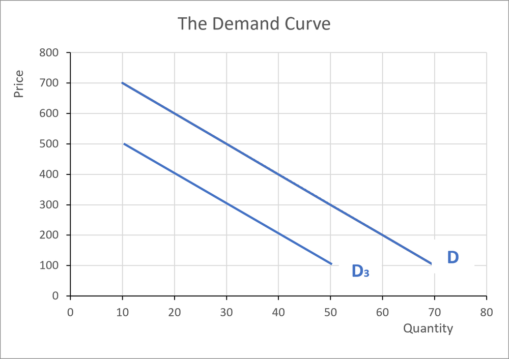 Influences on Demand (Unit 1 P6) — Your Business Room