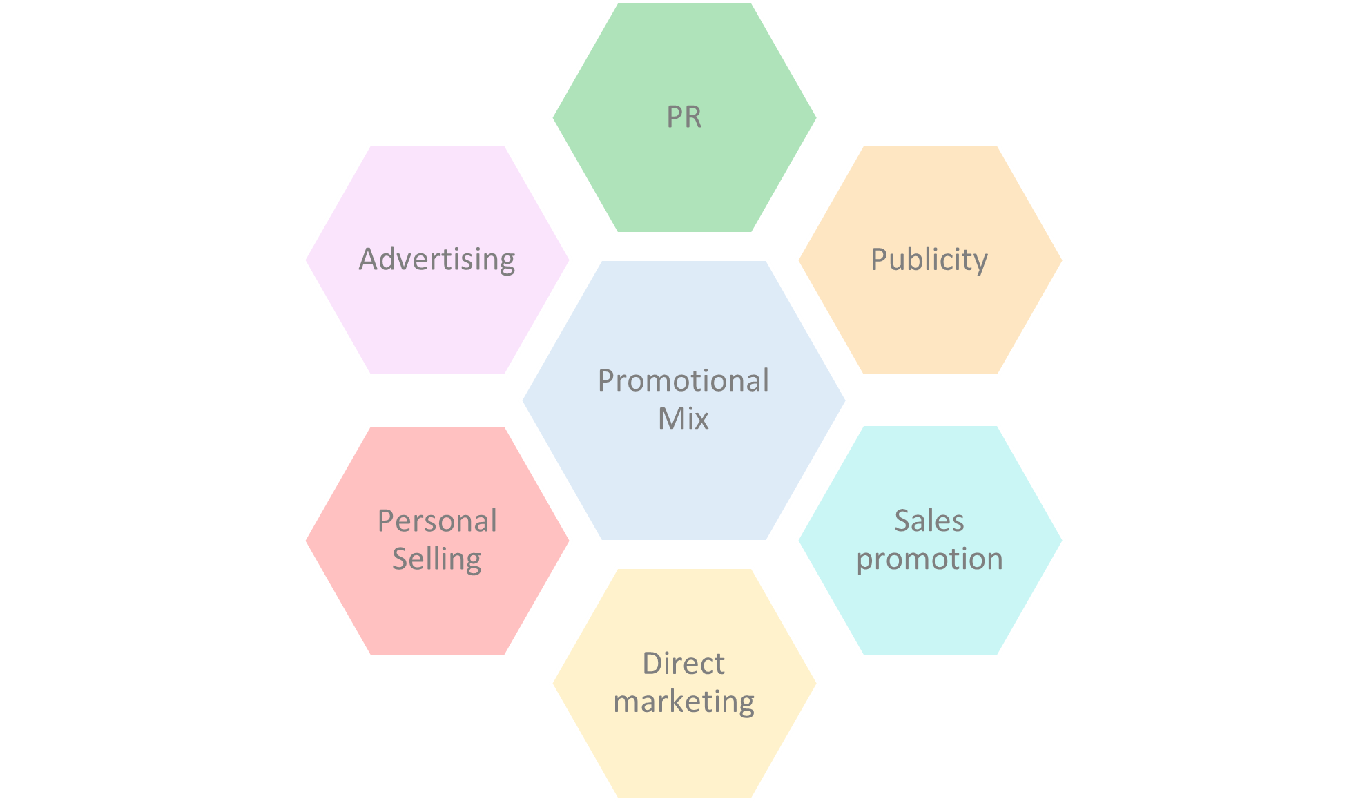 C2 Promotion for unit 2 developing a marketing campaign. BTEC Level 3 ...