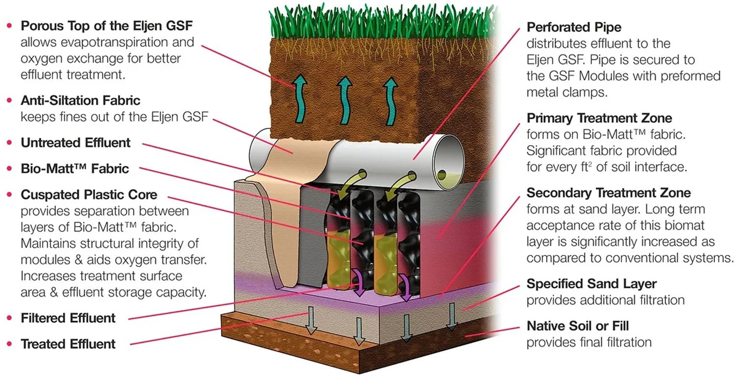 Delta Water Products | Eljen Sewage Treatment System