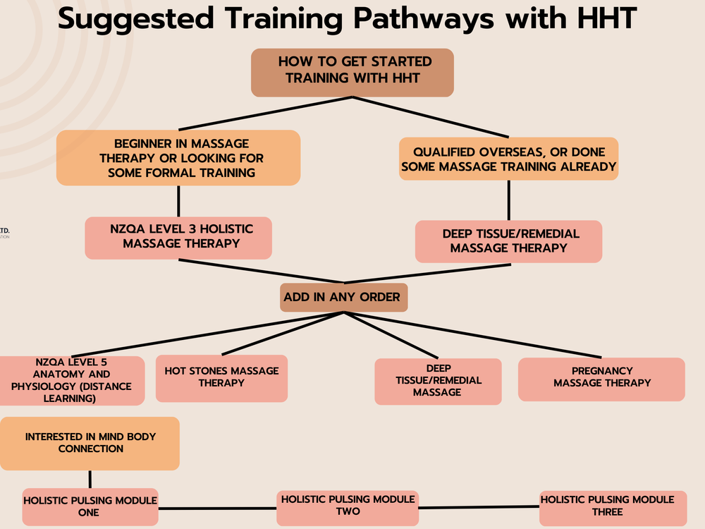 Training Pathways