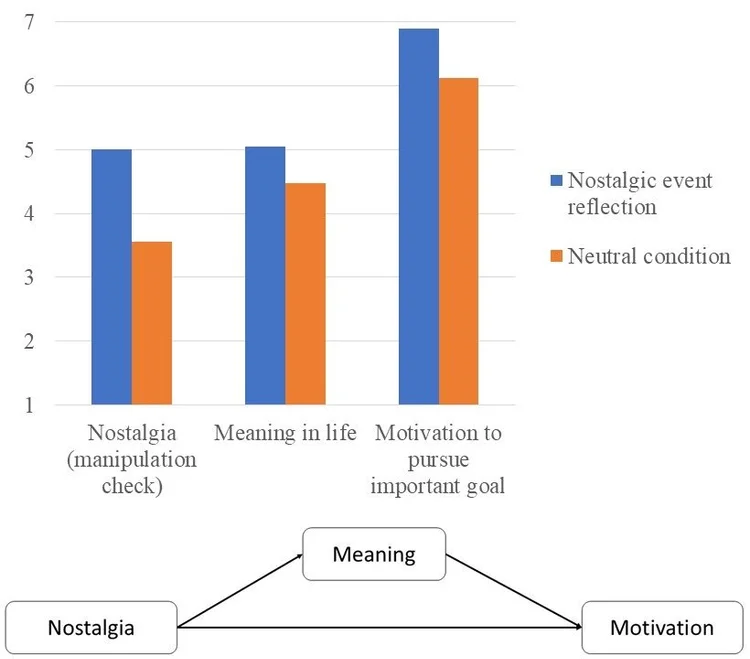 Nostalgia: When Finding Meaning Is a Piece of Cake — International ...