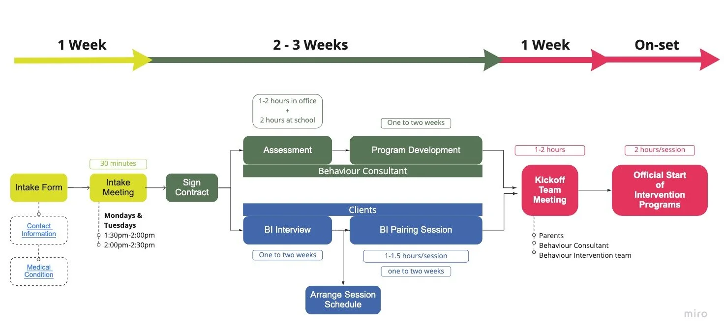 Intake Form — PlaySmart