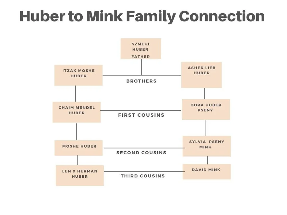 The Hubers of Mordy — The Mink/Sherer Family Story