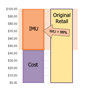 Retail Definitions: IMU - Initial Markup — Management One Inventory ...