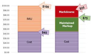 Retail Definitions: MMU - Maintained Markup — Management One Inventory ...